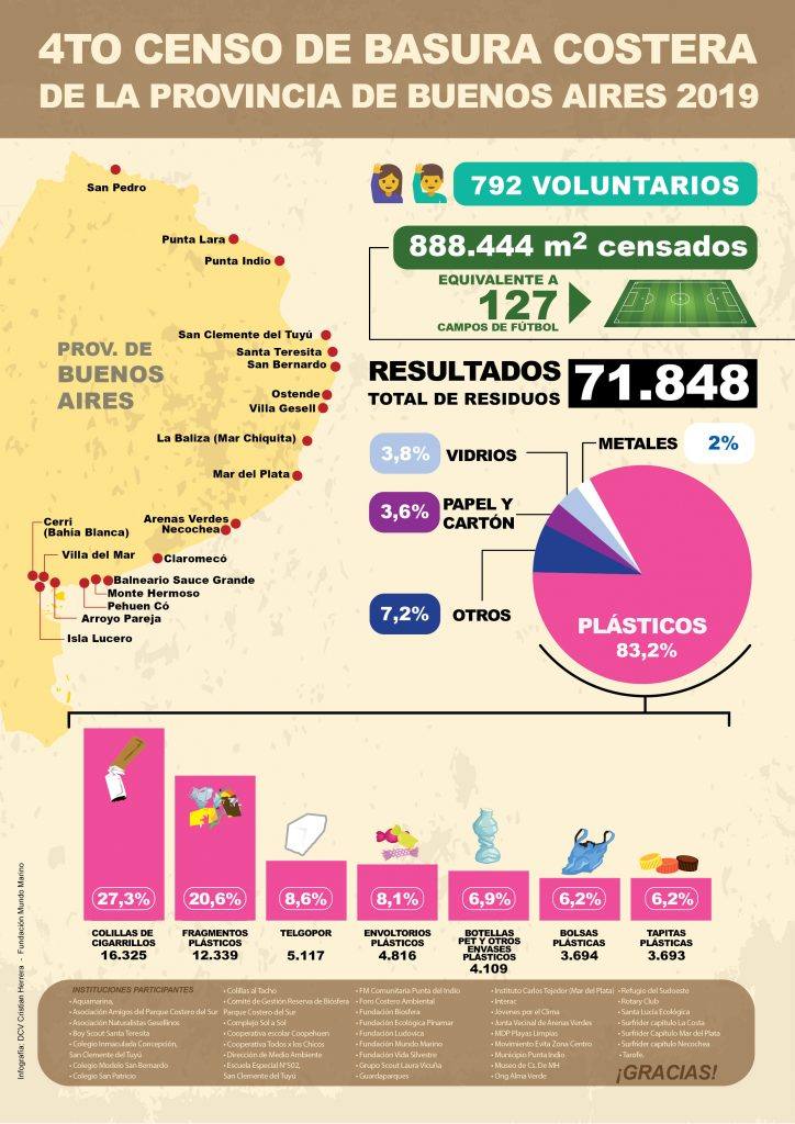 Censo de Basura Costero Marina: el 80% de los residuos encontrados en las playas bonaerenses son ...
